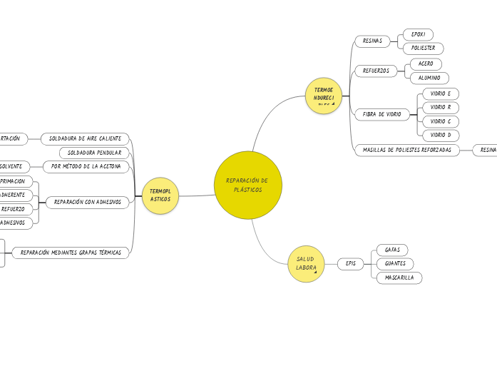 REPARACIÓN DE PLÁSTICOS - Mind Map